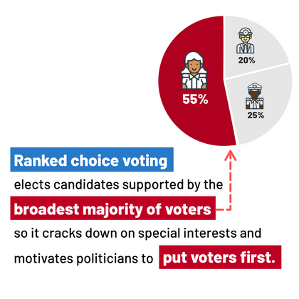 What Is Ranked choice voting?